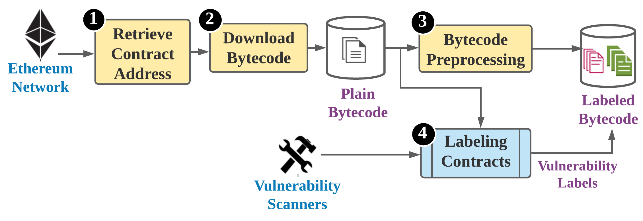Smart Contract Vulnerability Detection | Ethereum Smart Contracts ...